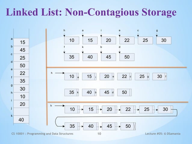 Understanding Complete Linked Lists.pptx