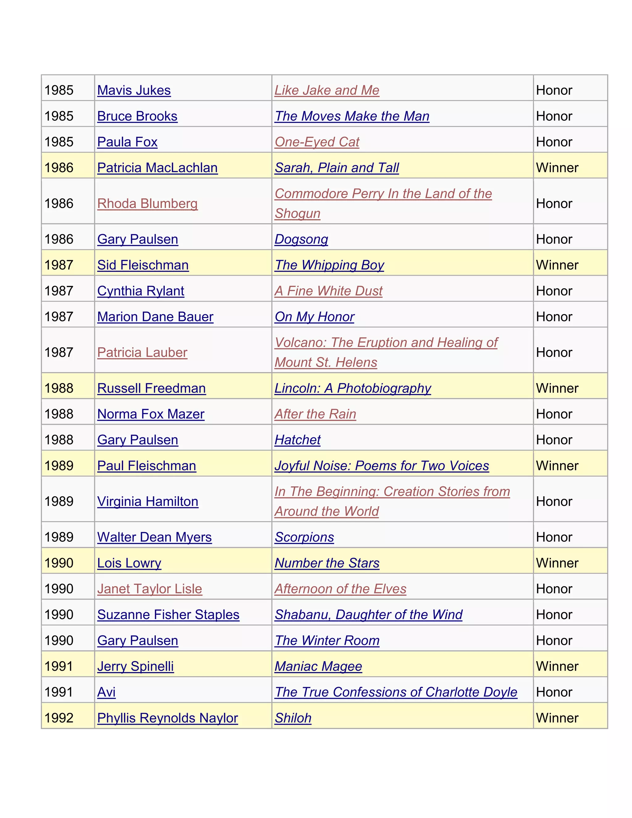 Complete list of Newbery Awards | DOCX