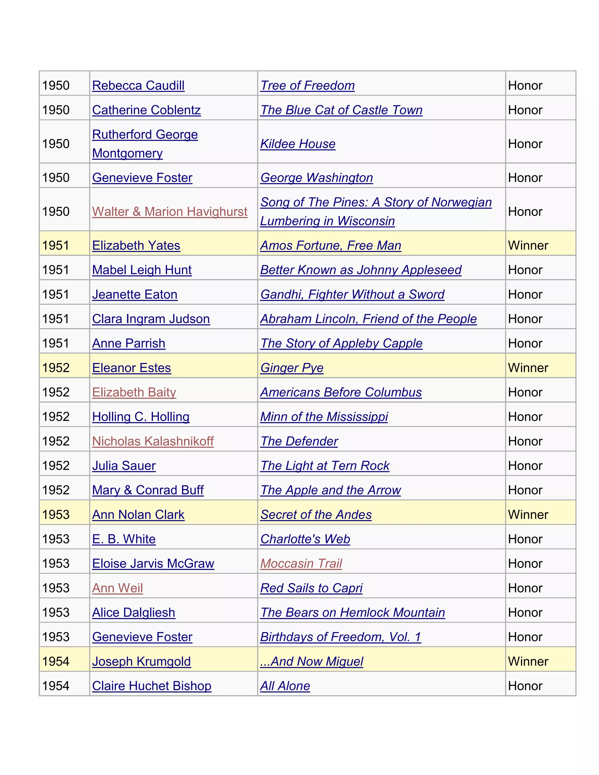 Complete list of Newbery Awards | DOCX