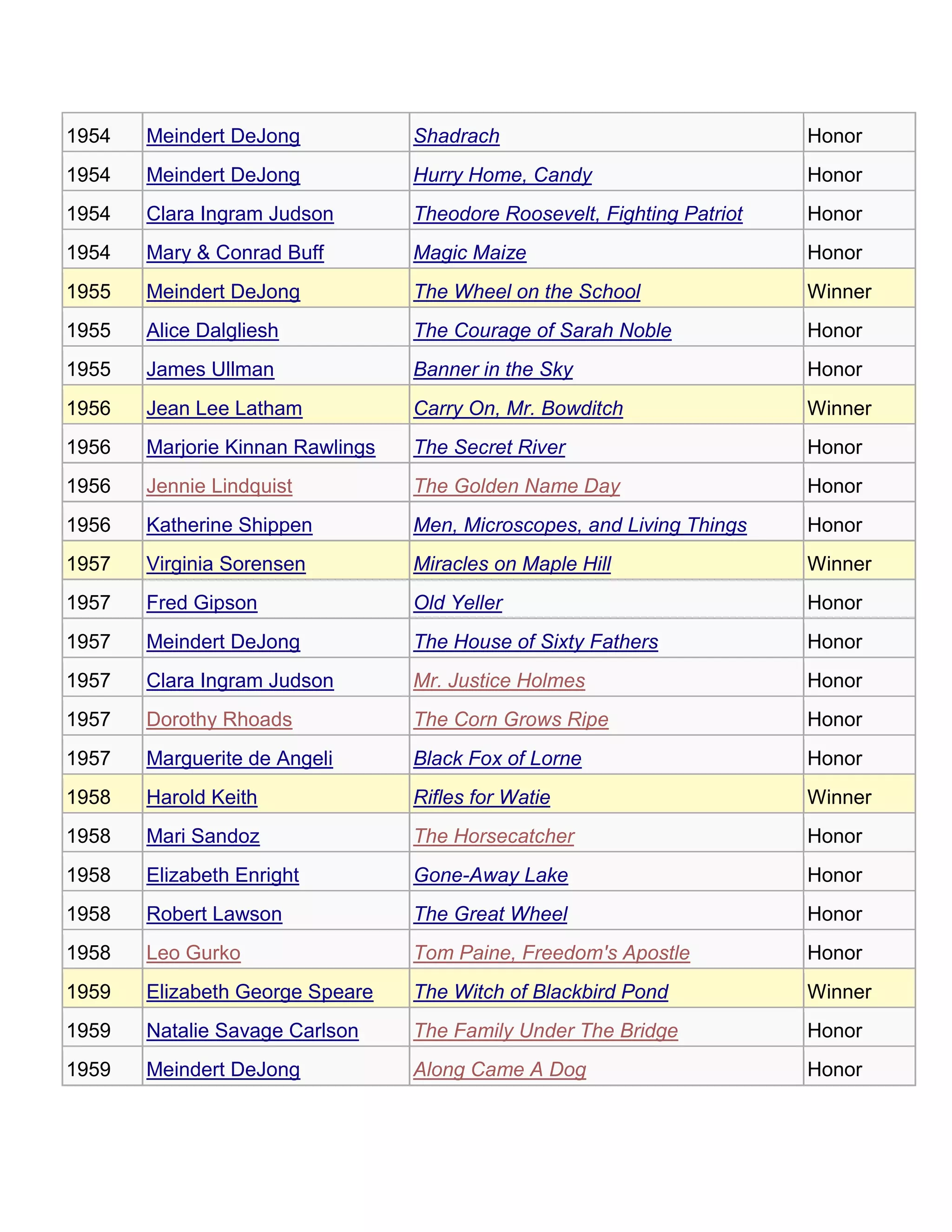 Complete list of Newbery Awards | DOCX