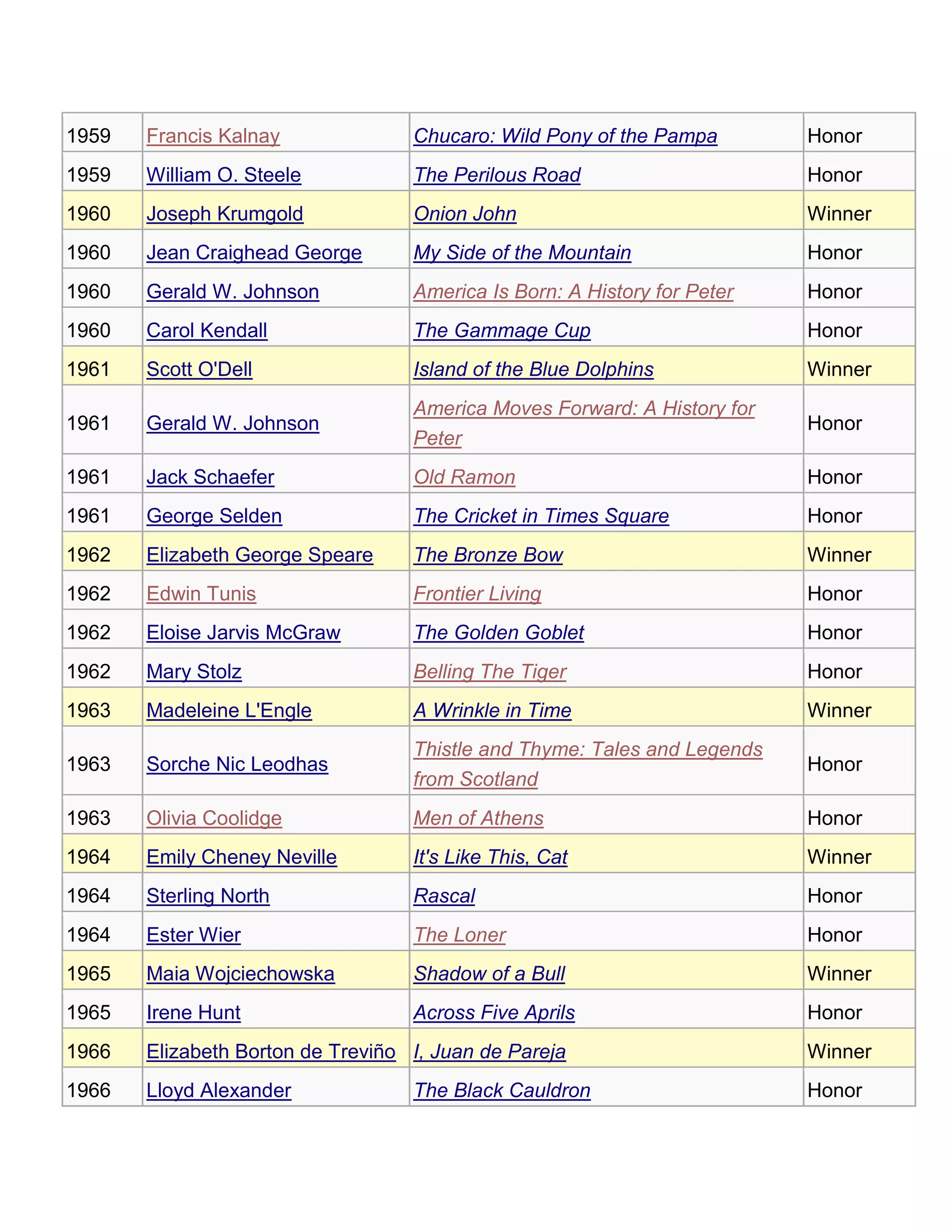 Complete list of Newbery Awards | DOCX