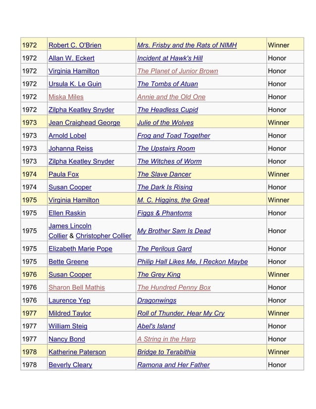 Complete list of Newbery Awards | PDF