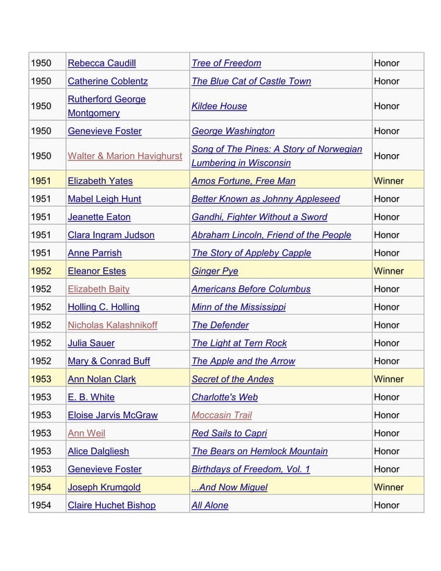 Complete list of Newbery Awards | PDF