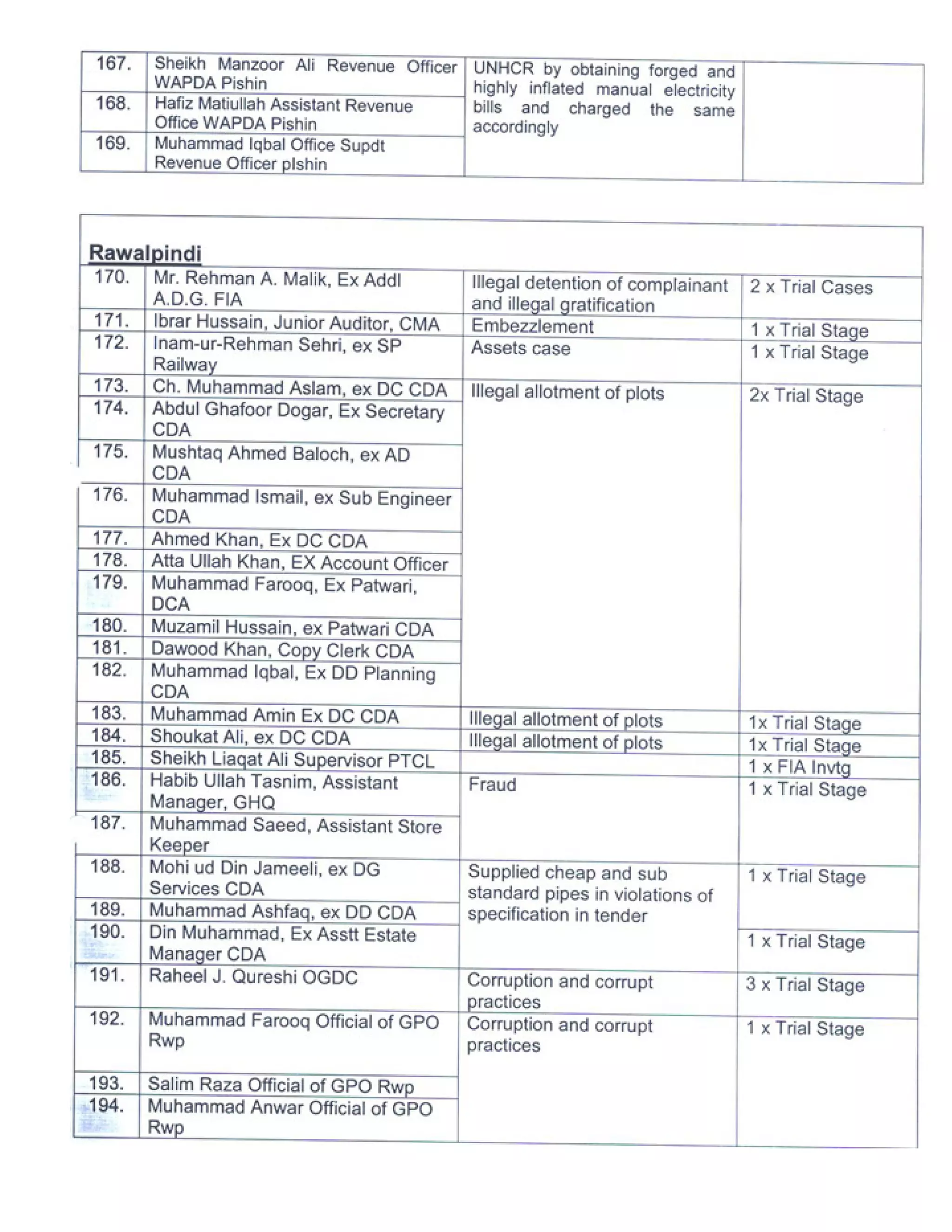 Complete List Of Nro Beneficiaries | PDF