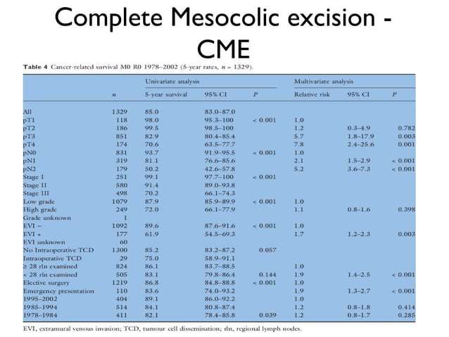 Complete mesocolic excision | PPT | Medical Health
