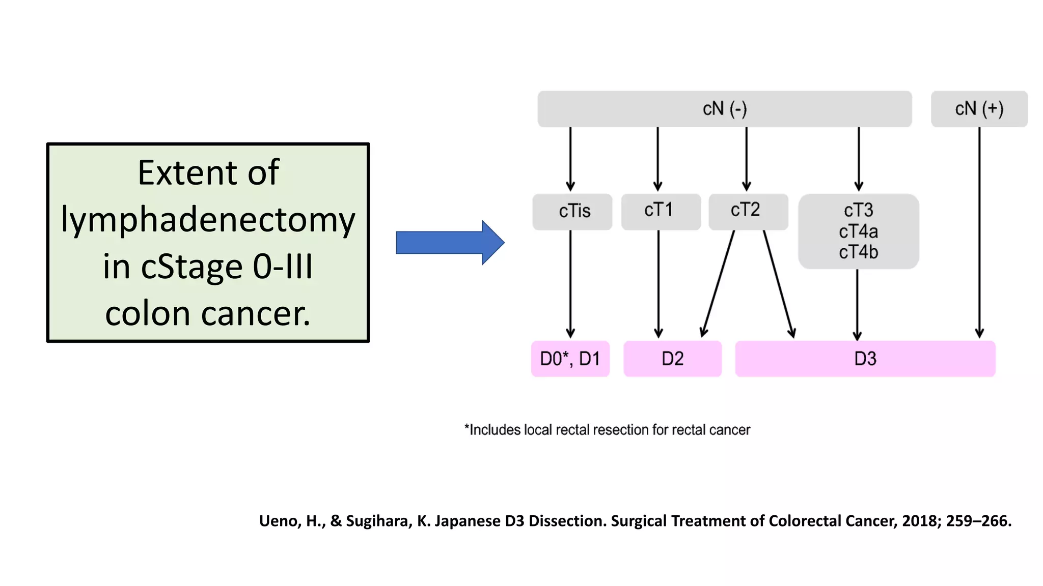 Complete mesocolic excision (CME) Vs D2.pptx