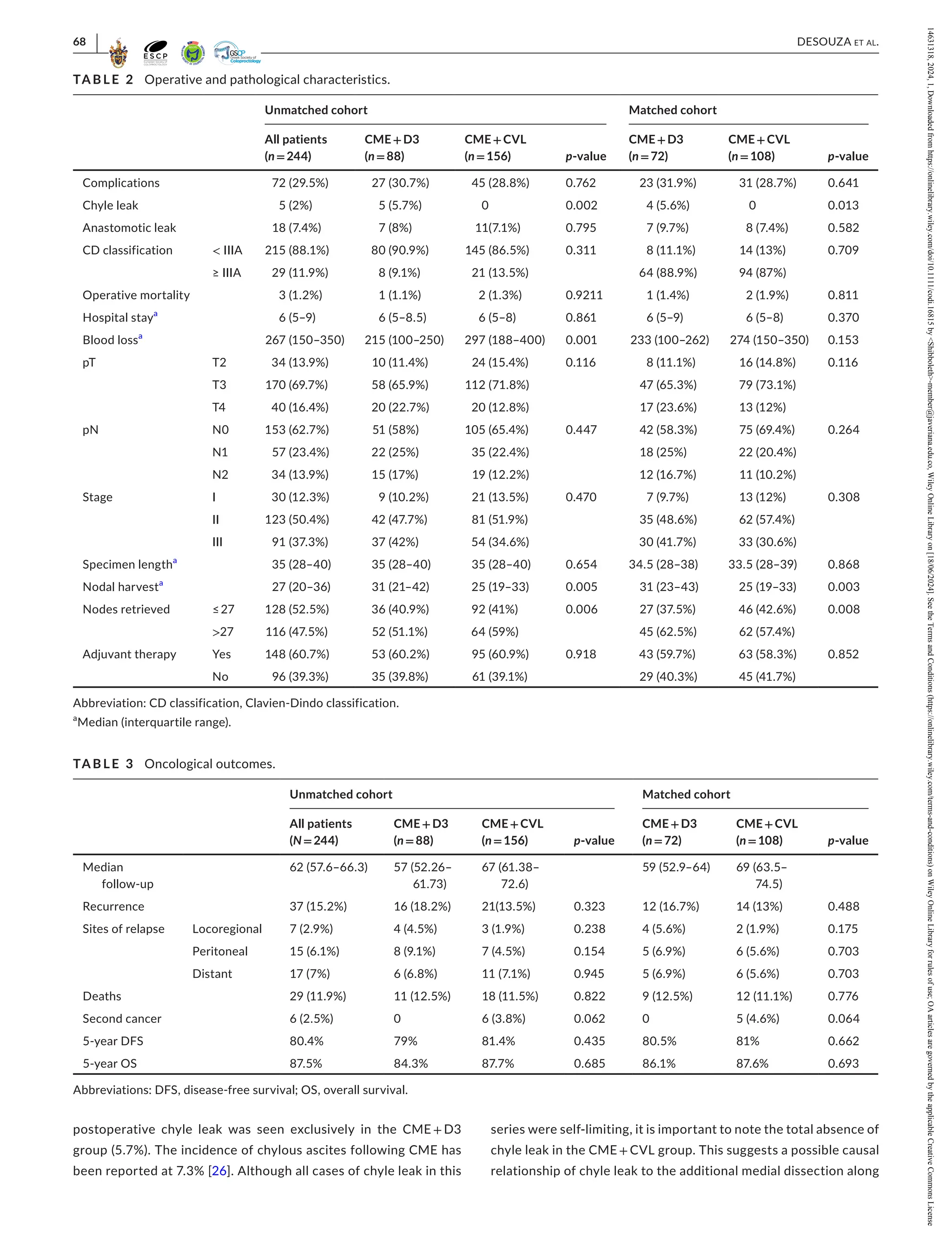 Complete mesocolic excision for right colon cancer_ Is D3 ...