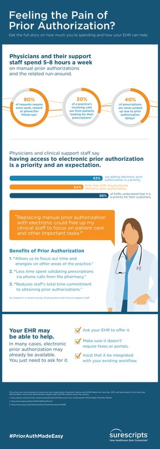 Infographic: Ask if Your EHR Offers Surescripts CompletEPA Electronic ...
