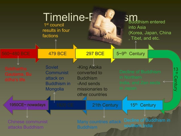 Complete Ppt Buddhism | PPTX | Buddhism | Religion & Spirituality