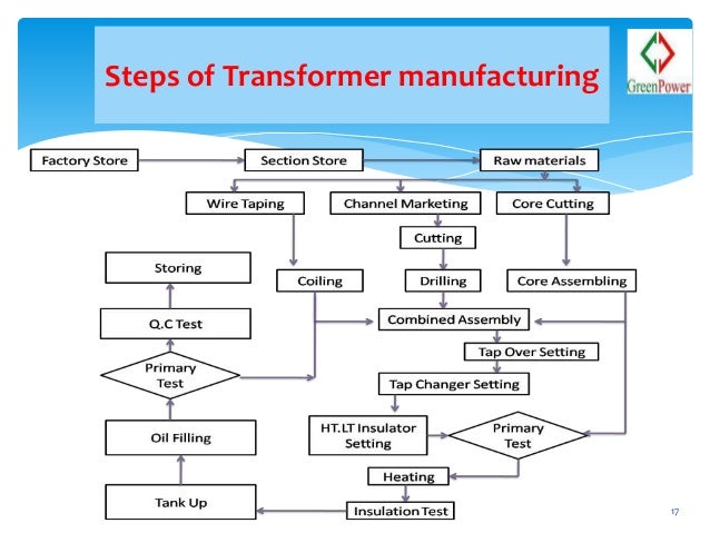 Presentation on Distribution Transformer by nirob dhilon chowdhury