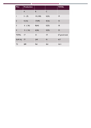 Complete Randomized Block Design (CRBD) and Randomized Block Design ...