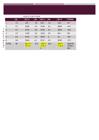 Complete Randomized Block Design (CRBD) and Randomized Block Design ...