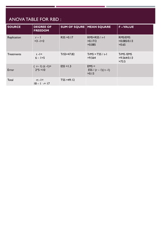 Complete Randomized Block Design (CRBD) and Randomized Block Design ...