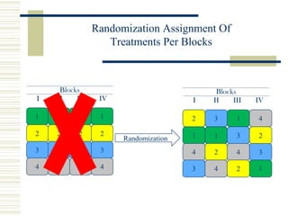 Complete randomized block design - Sana Jamal Salih | PPT