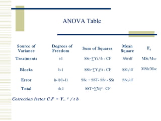 Complete randomized block design - Sana Jamal Salih | PPT