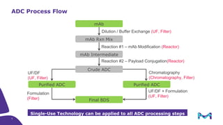 Complete single-use ADC technology from development through scale-up | PPT