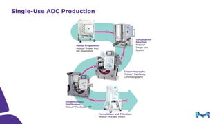 Complete single-use ADC technology from development through scale-up | PPT