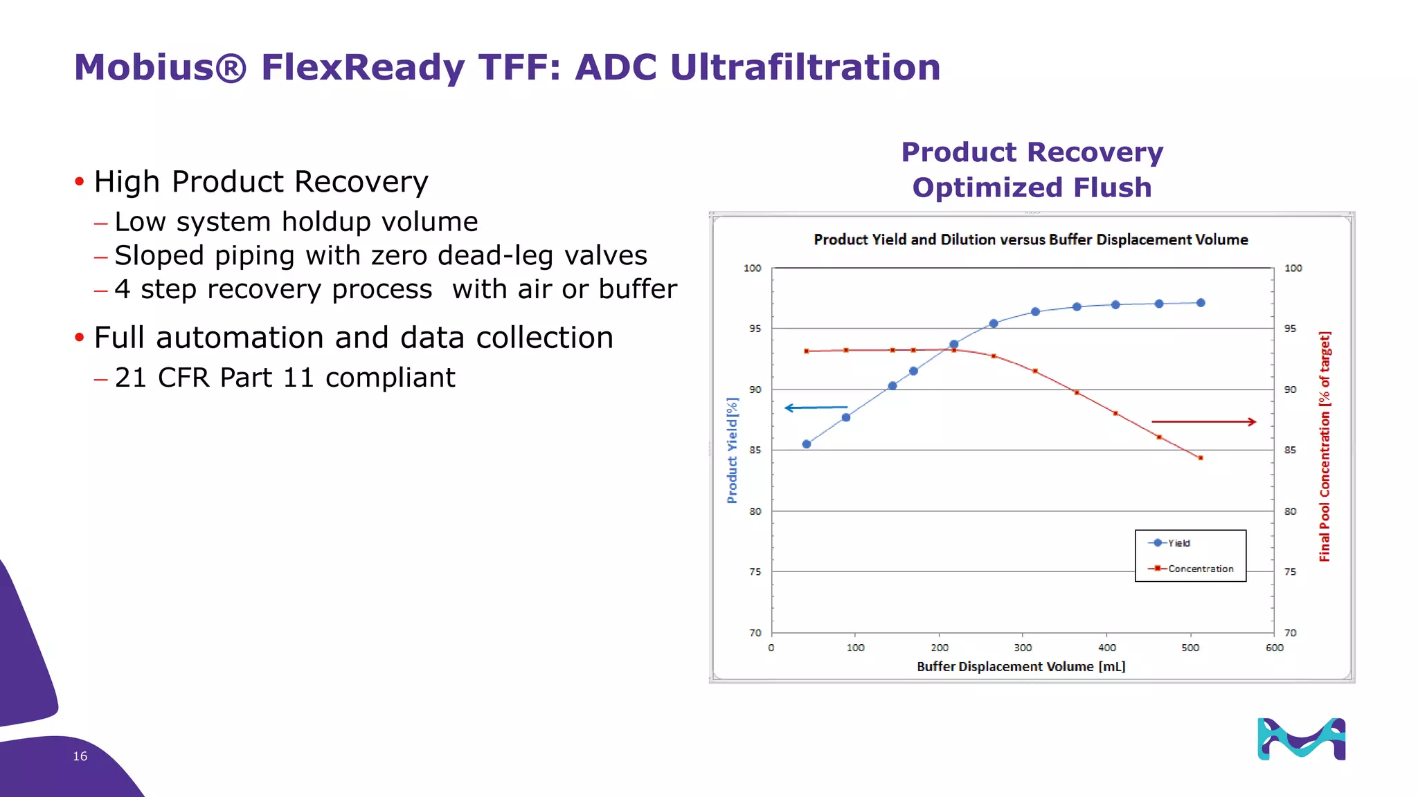 Complete single-use ADC technology from development through scale-up | PPT