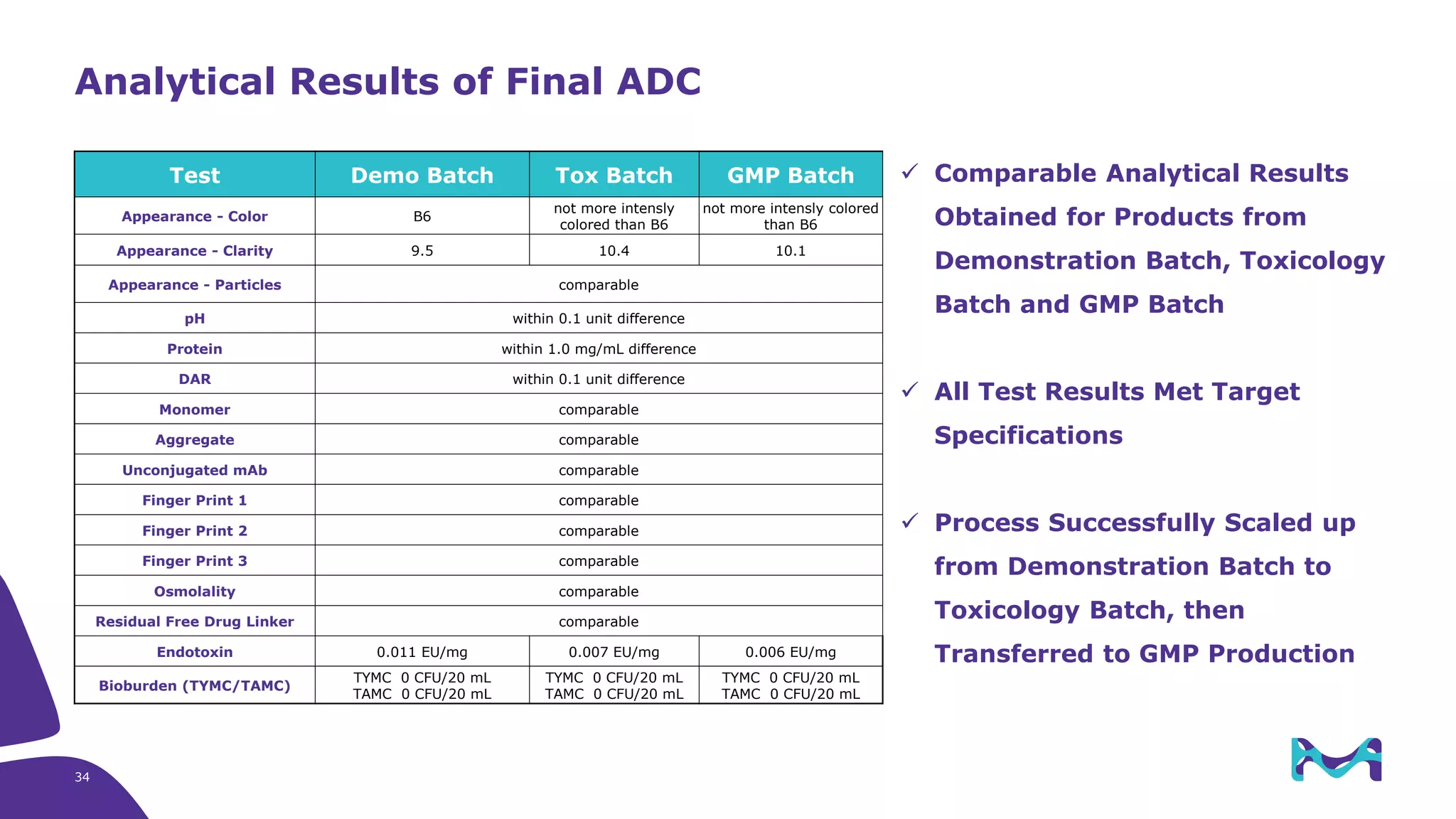 Complete single-use ADC technology from development through scale-up | PPT