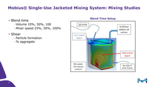 Complete single-use ADC technology from development through scale-up | PPT