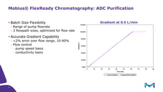 Complete single-use ADC technology from development through scale-up | PPT