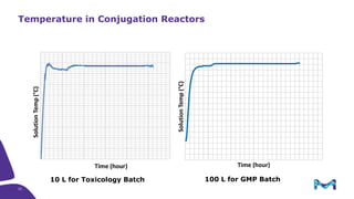 Complete single-use ADC technology from development through scale-up | PPT