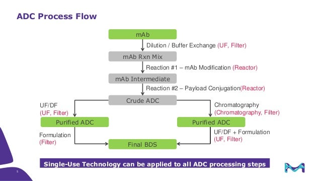 Complete single-use ADC technology from development through scale-up