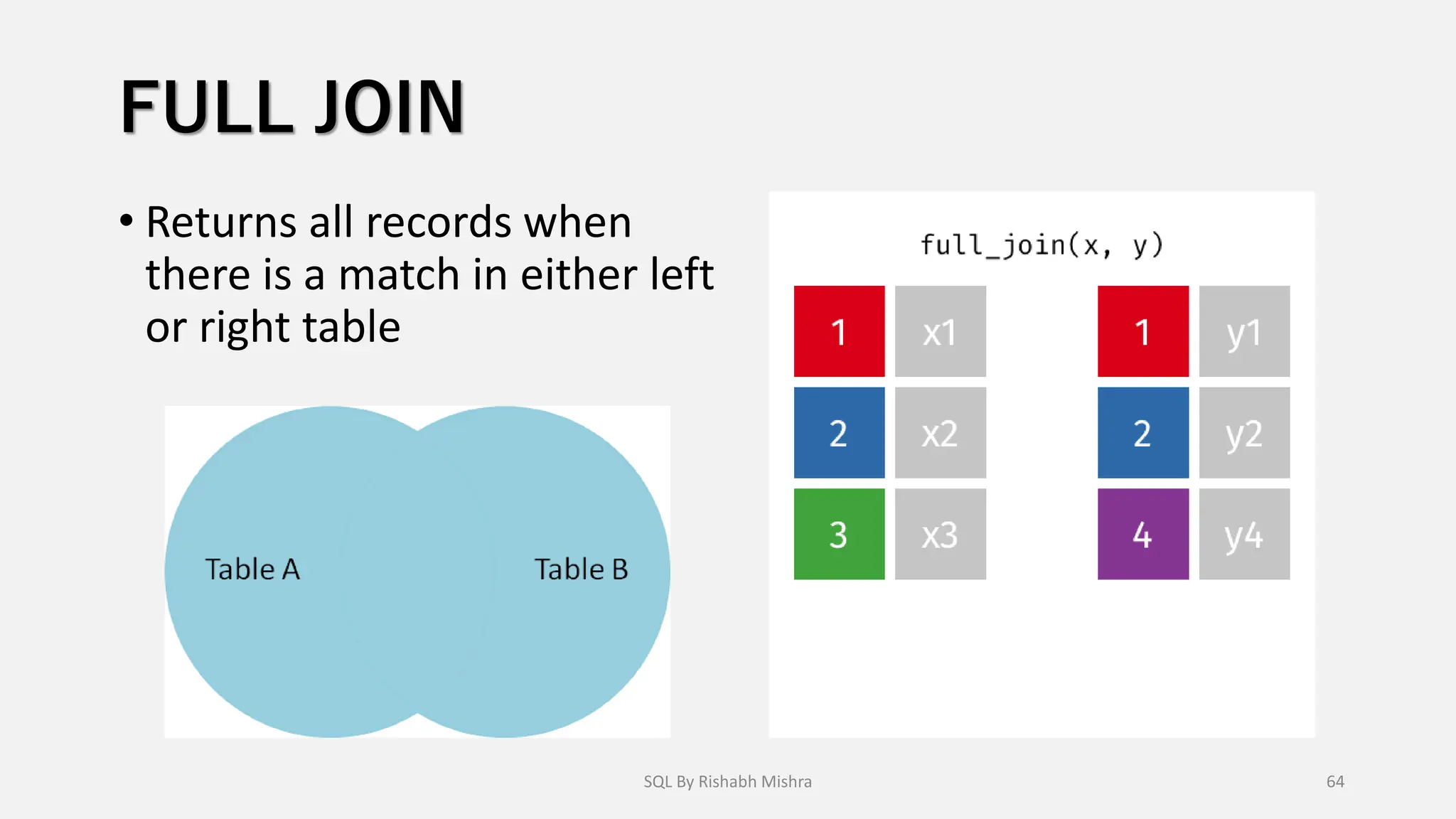 Complete SQL Tutorial In Hindi By Rishabh Mishra (Basic to Advance).pdf
