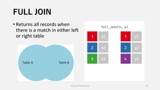 Complete SQL Tutorial In Hindi By Rishabh Mishra (Basic to Advance).pdf