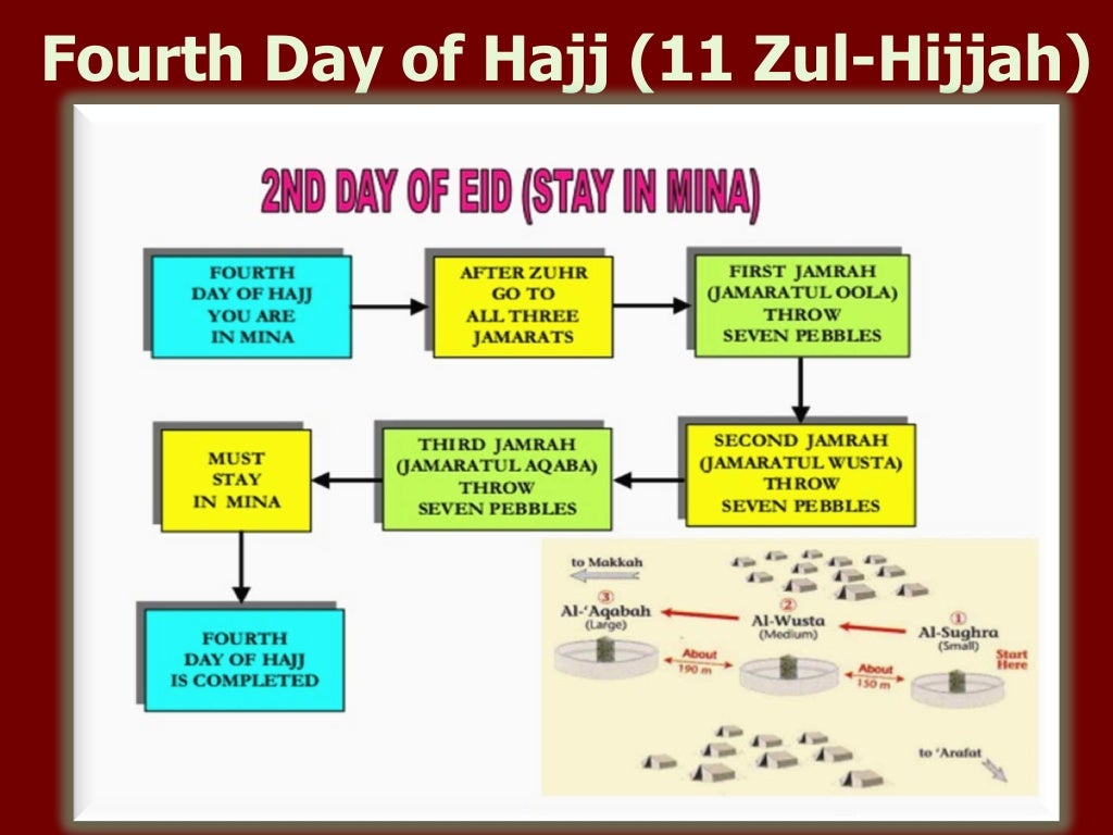 Step by Step Guide to Holy Hajj /Haj