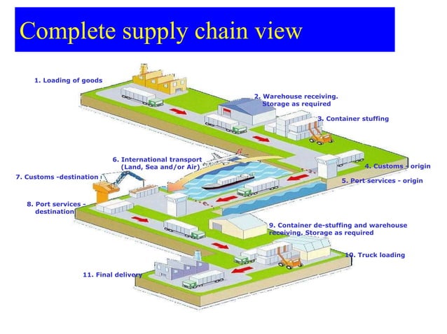 Complete supply chain view.ppt