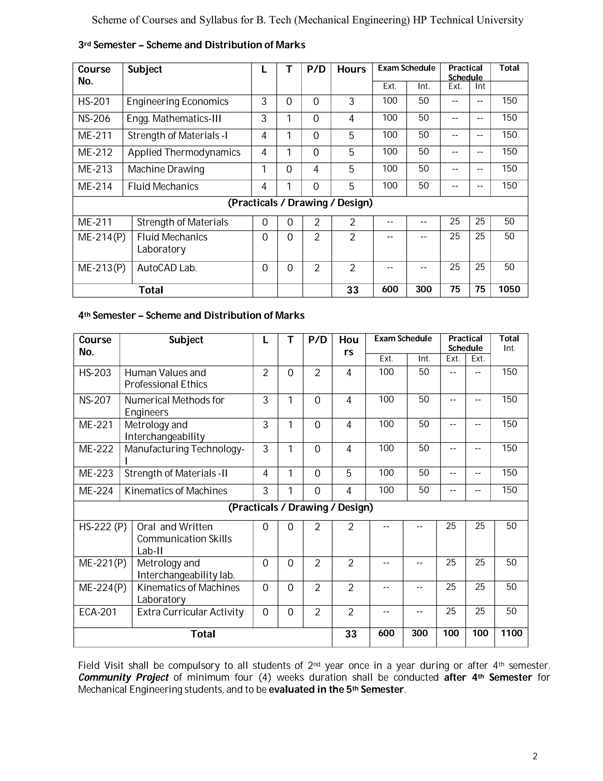 Complete syllabus mechanical | PDF
