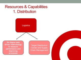 Target Supply Chain Operations