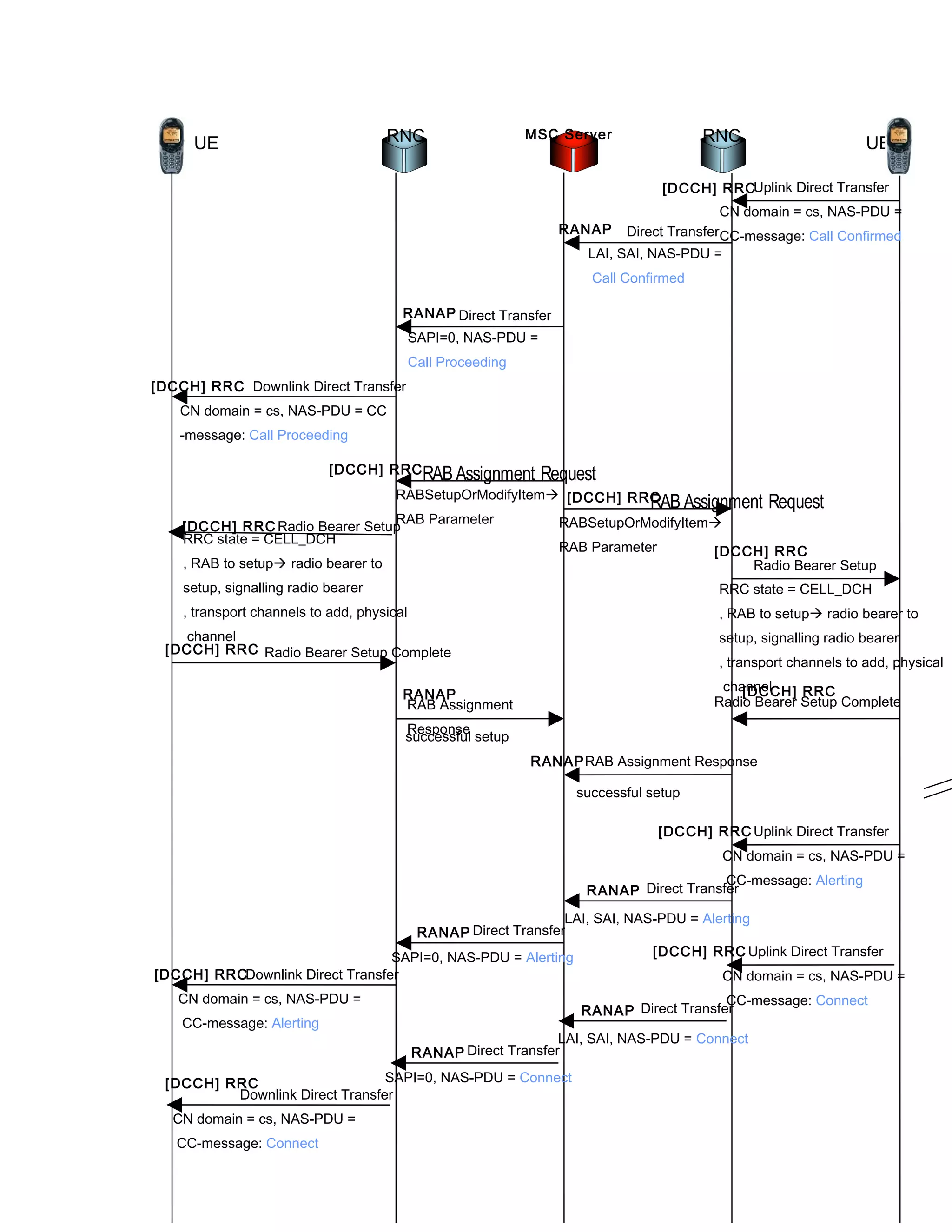 Complete umts call flow | DOC
