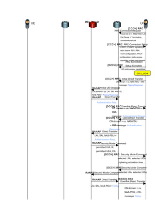 Complete umts call flow | DOC