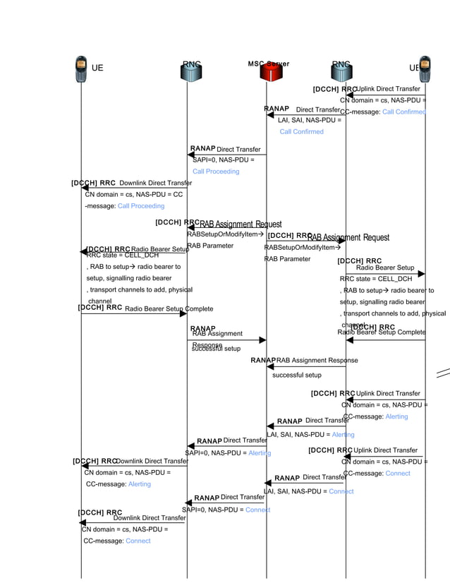 Complete umts call flow | DOC