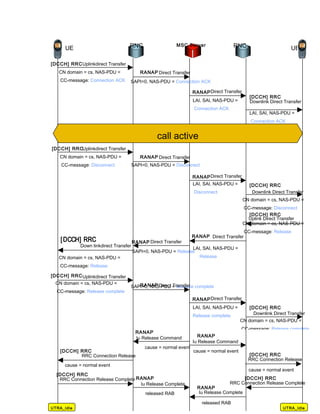 Complete umts call flow | DOC