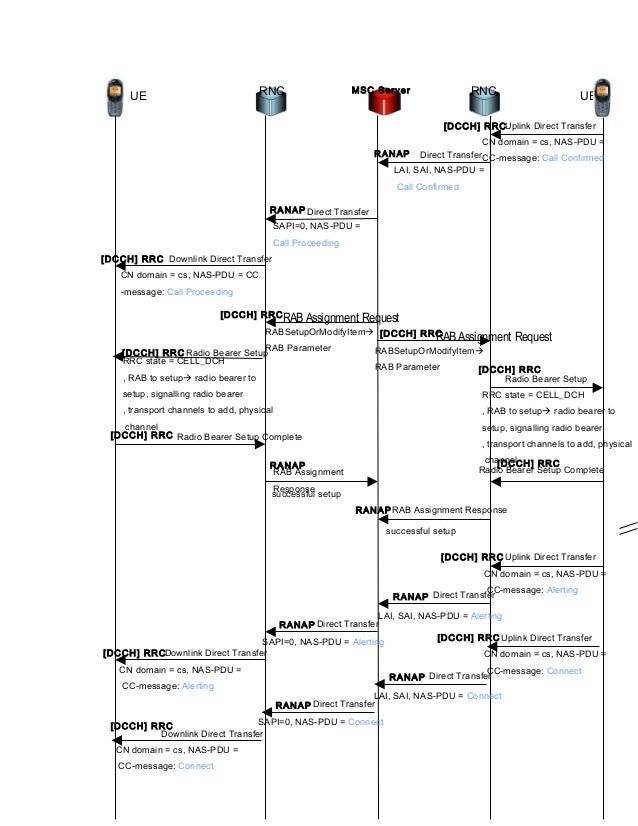 Complete umts call flow