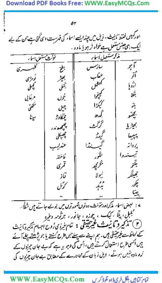 Complete URDU Grammar Guide for learning the language.pdf