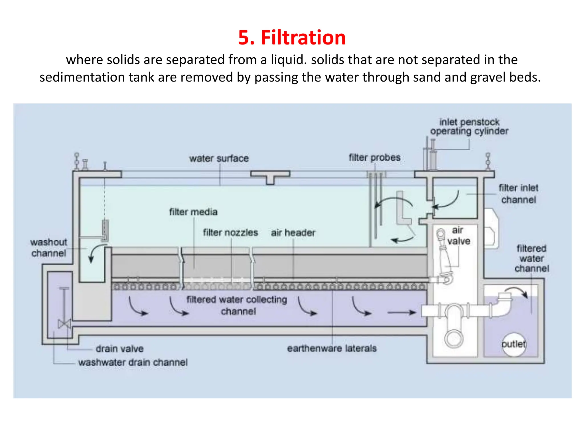 Complete Water Treatment Process by eng pshtiwan othman | PPTX