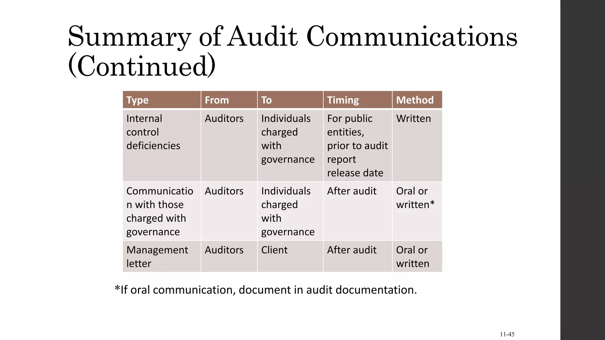 Completing the Audit - Module 1 part 2.ppt