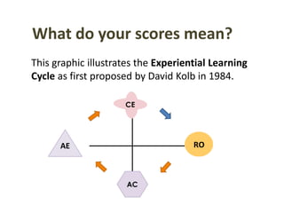 Kolb mpleting the kolb learning styles questionnaire | PPTX