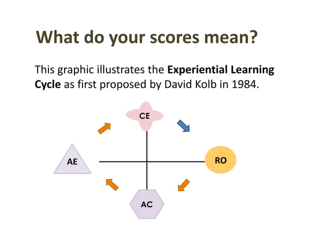 Kolb mpleting the kolb learning styles questionnaire | PPTX