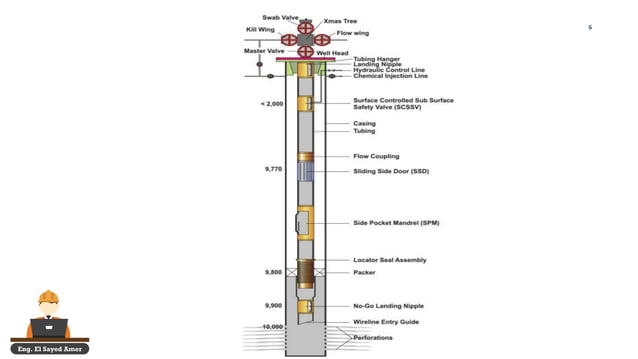 Completion equipment part 1 | PDF