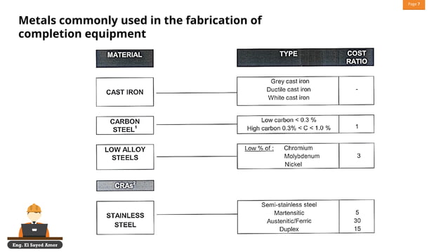 Completion equipment part 1 | PDF