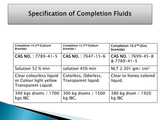 Completion Fluids | Care for the Oilfield Industry | PPT