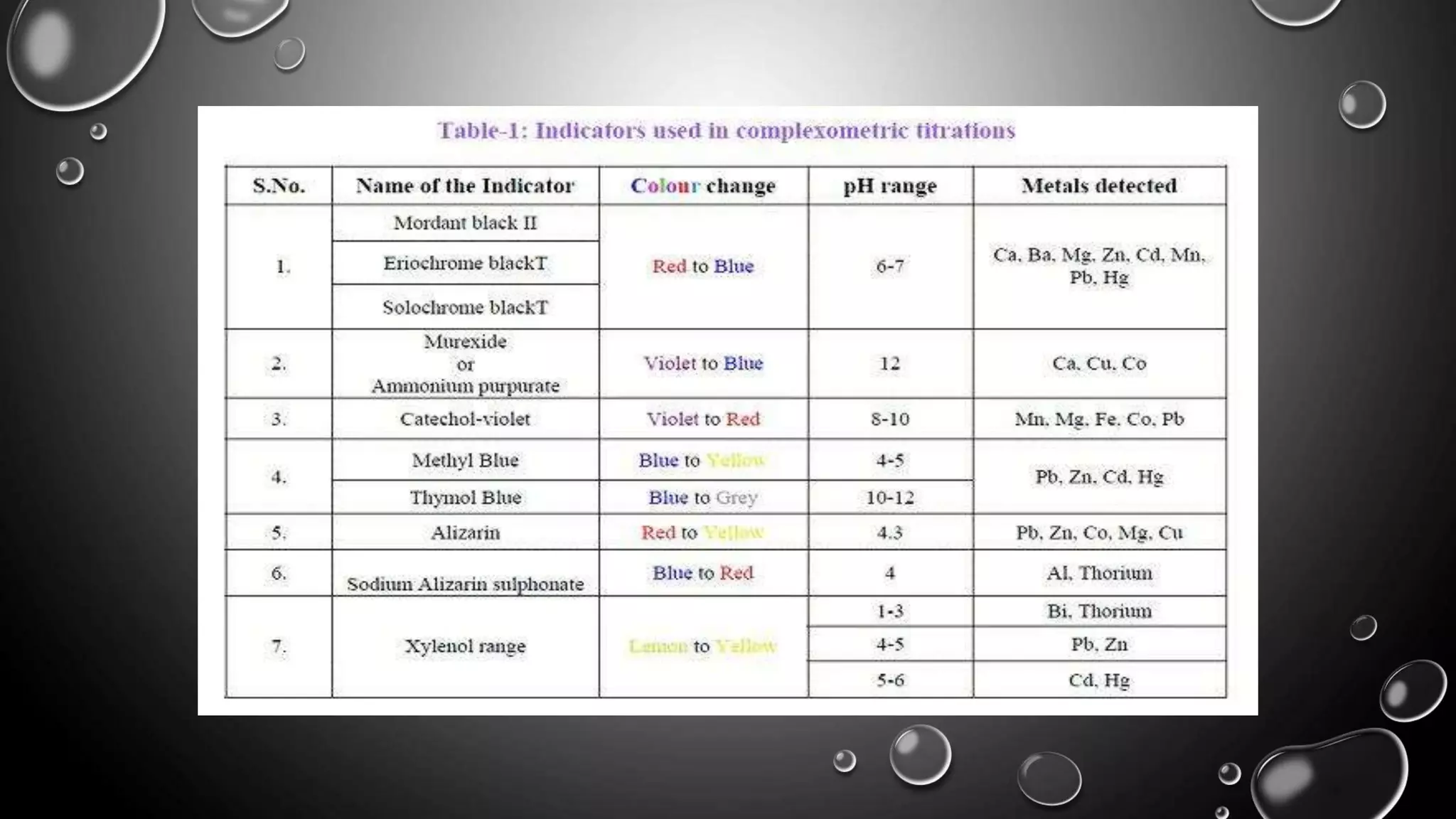 Complexometric Titration - Lidia Maria | PPTX