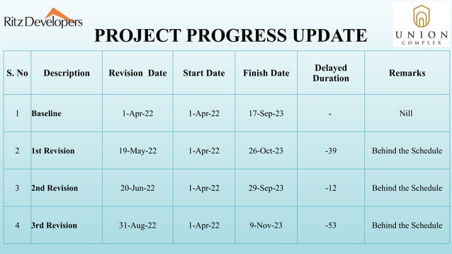 Monitoring of Complex Progress Report pt | PPT