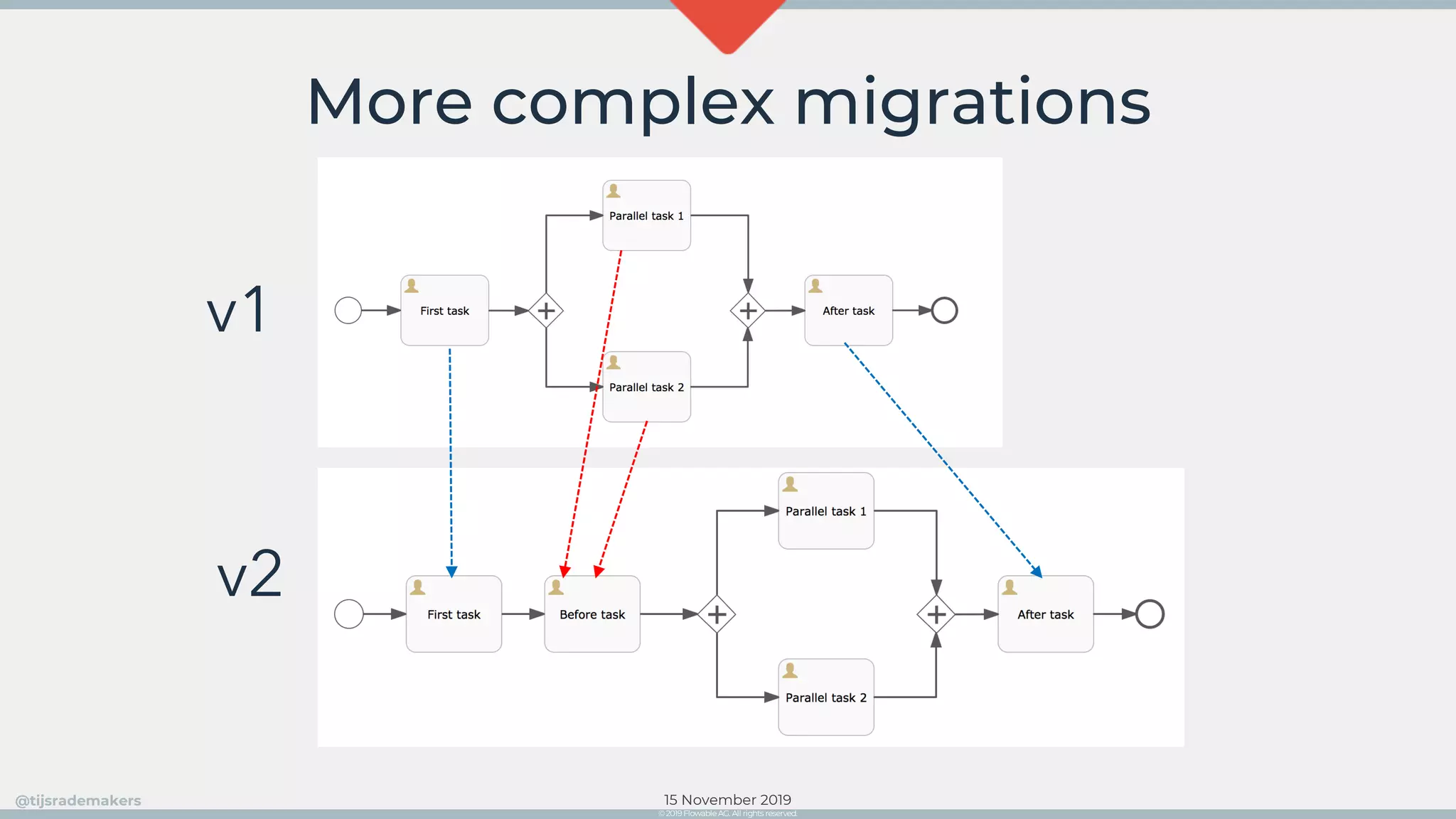 Complex batch process migration | PPT