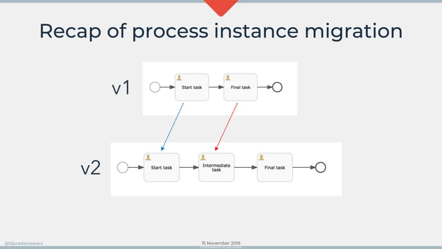 Complex batch process migration | PPT